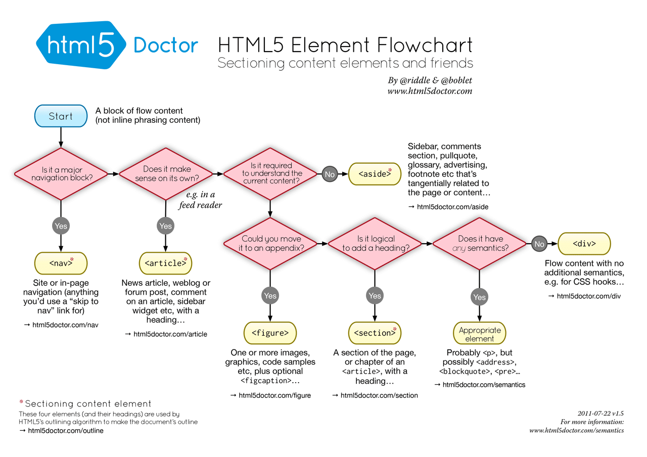 HTML5のタグ（articleやsectionなど）を使い分けるときはこのフローチャートがオススメ